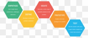 The 5 Phases Of Design Thinking - 5 Step Process In Design Thinking ...