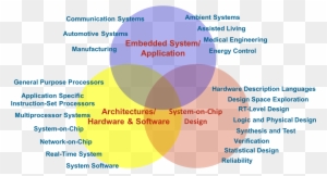 Embedded System Design - Circle - Free Transparent PNG Clipart Images ...