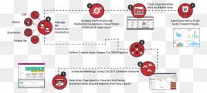 Sales And Marketing Flow Chart New Customer Relationship - Customer ...