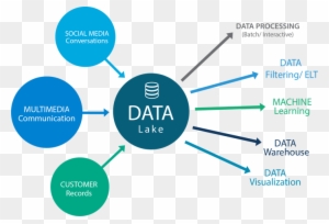 Data Lake - Data Lake And Data Warehouse - Free Transparent PNG Clipart ...