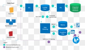 Image Result For Data Cleansing Process Flow Data Quality - Etl Data ...