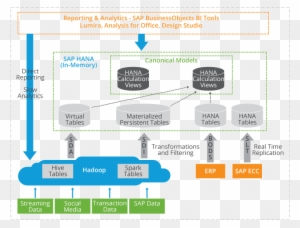 Diagram1 - Sap Hana Data Warehouse - Free Transparent PNG Clipart ...