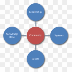 Photo Source - Http - //bit - Ly/squoob - 4 Axes De La Performance ...