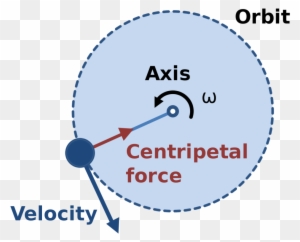 Force/centripetal Diagrams Centripetal Force Circular - Centripetal ...