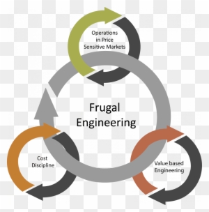 Frugal-engineering - Frugal Innovation - Free Transparent PNG Clipart ...