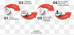 Something Called "growth Mindset" - Circle - Free Transparent PNG ...