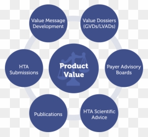 Identification Of The Added Value Of A Product And - Value ...