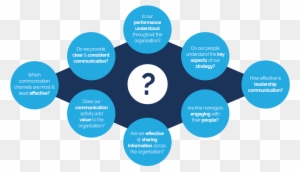 Research-diagram - Internal Communication In An Organisation - Free ...