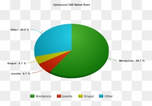 Content Management System Popularity Chart - Free Transparent PNG ...