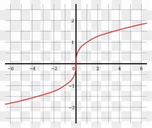 File - Cube-root Function - Svg - Evaluating Functions From A Graph ...