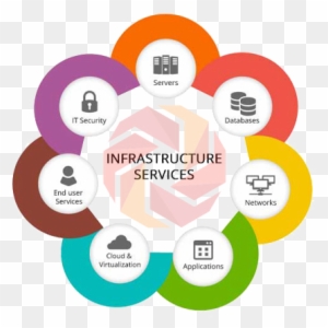 It Infrastructure Services - Components Of It Infrastructure - Free ...