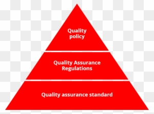 Quality Management System Pyramid
