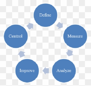 The Improvement Circle Of Six Sigma - Business Planning Cycle - Free ...