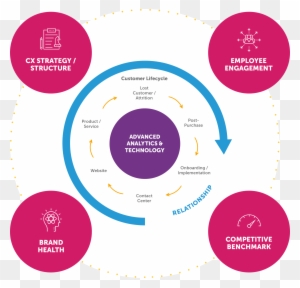Integrated Customer Experience Data Analytics Tools - Diagram - Free ...