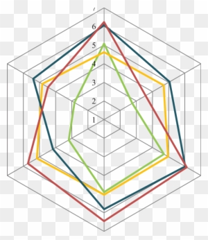 Radar Chart Representing The Average Scores Of The - Radar Chart - Free ...
