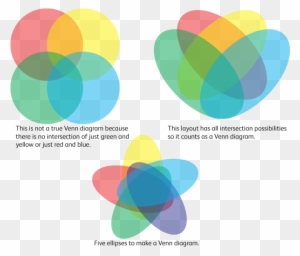 Venn Diagram Alternatives