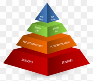 Understanding Industrial Iot In Terms Of A Stack - Automation Pyramid ...