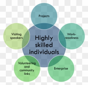 Part 2 Developing Business And Communication Skills - Diagram - Free ...