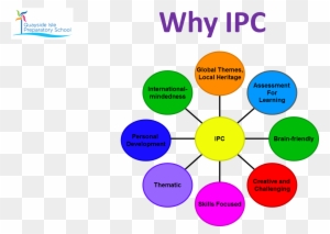 The International Primary Curriculum “ipc” - Hr Center Of Excellence ...
