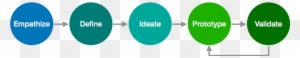 The Ideo Design Thinking Process Was Implemented For - Circle - Free ...