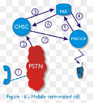 Mobile Terminated Call And Mobile Originated Call - Free Transparent ...