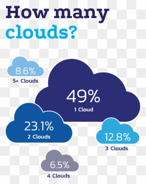 Multi-cloud - Multi Cloud - Free Transparent PNG Clipart Images Download