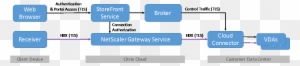 Nsg Storefront Dataflow Image - Storefront Citrix Cloud - Free ...