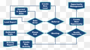 Crm Process Flow Diagram Introducing Blueprint For Zoho CRM: The