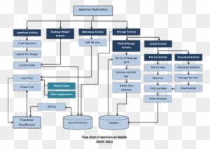 File Apertium Mobile Flowchart Png Apertium Rh Wiki - Mobile ...