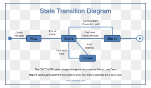 Objects Use Cases Actors State Transition Diagrams - State Transition ...