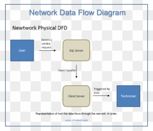 Diagrams Data Flow Dfd Chris Bell Business Fine Information - Simple ...