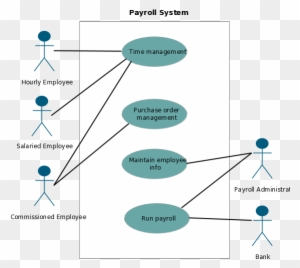 Hospital Management System Dfd Diagram Inspirational - Payroll System ...