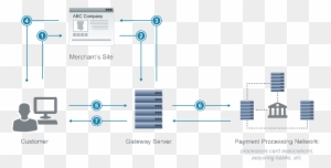 Payflow Gateway Developer Guide And Reference Paypal - Diagram - Free ...