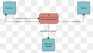 What Is An External Entity In Data Flow Diagram Inspirational - Dfd For ...