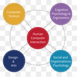 Human Computer Interaction Hci And How It Influences - Human Computer ...