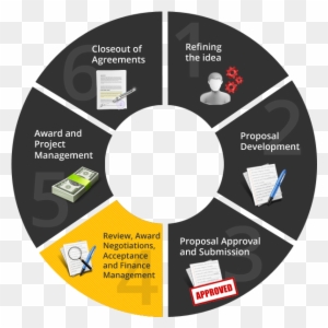 Communications With Sponsor Agencies D - Vendor Risk Management Process ...