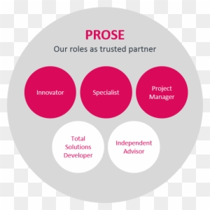 Prose Roles - Prose - Free Transparent PNG Clipart Images Download
