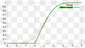 Folded Normal Cdf - Folded Normal Distribution - Free Transparent PNG ...