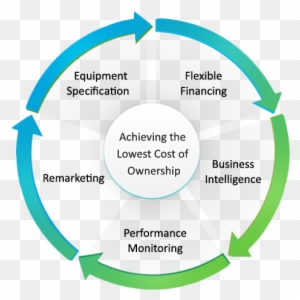 Fleet Management Life Cycle - Free Transparent PNG Clipart Images Download