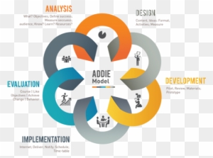 The Addie Model By Dipti-13 - Addie Vs Assure - Free Transparent PNG ...