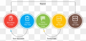 Test Driven Development Image - Test-driven Development - Free ...