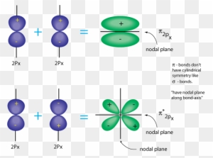 Let's Look At Some Examples Where We Have Bonds Forming - P Orbitals ...