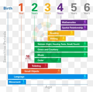 The Word Mathematics Download - Montessori Sensitive Periods Chart ...