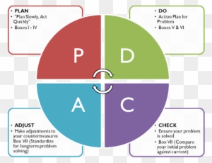The Deming Wheel Essay Disclaimer - 4 M Of Marketing - Free Transparent ...