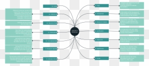 Mit Mind Maps - Mind Map Graphic Organizer - Free Transparent PNG ...