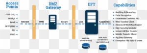 Diagram Eft Server - Globalscape Eft Diagram - Free Transparent PNG ...