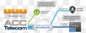 Sip Trunking Diagram Showing How Acc Telecom Delivers - Voice Over Ip ...