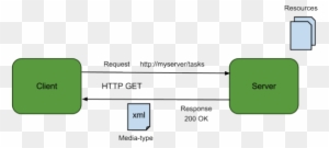 Client Request The Rest Service Via A Valid Url - Rest Api Client ...