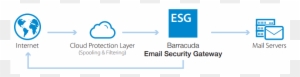 Barracuda Email Security Service Diagram - Screenshot - Free ...