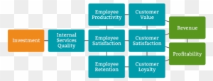 Service Profit Chain Model Links Engagement, Revenue - Diagram - Free ...